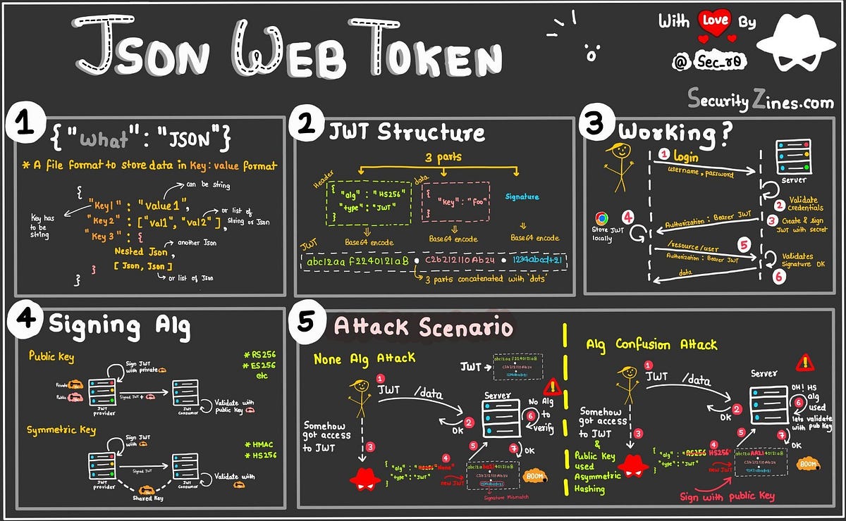Securing Jwts Comprehensive Guide To Generating And Managing Secret Keys Using Spring Boot By