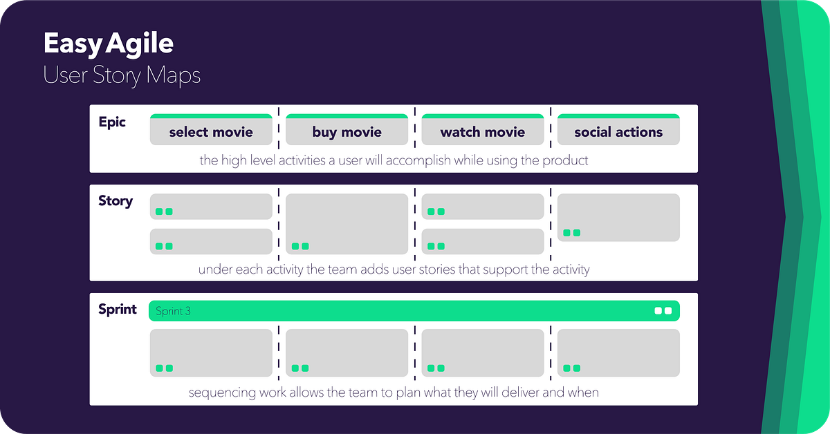 Anatomy of an Agile User Story Map | by Nicholas Muldoon | Easy Agile ...
