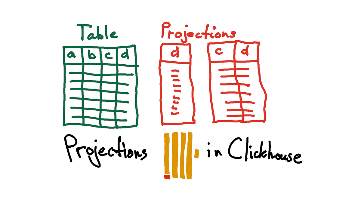 Using projections to speedup queries in Clickhouse | by Denys Golotiuk | DataDenys | Medium