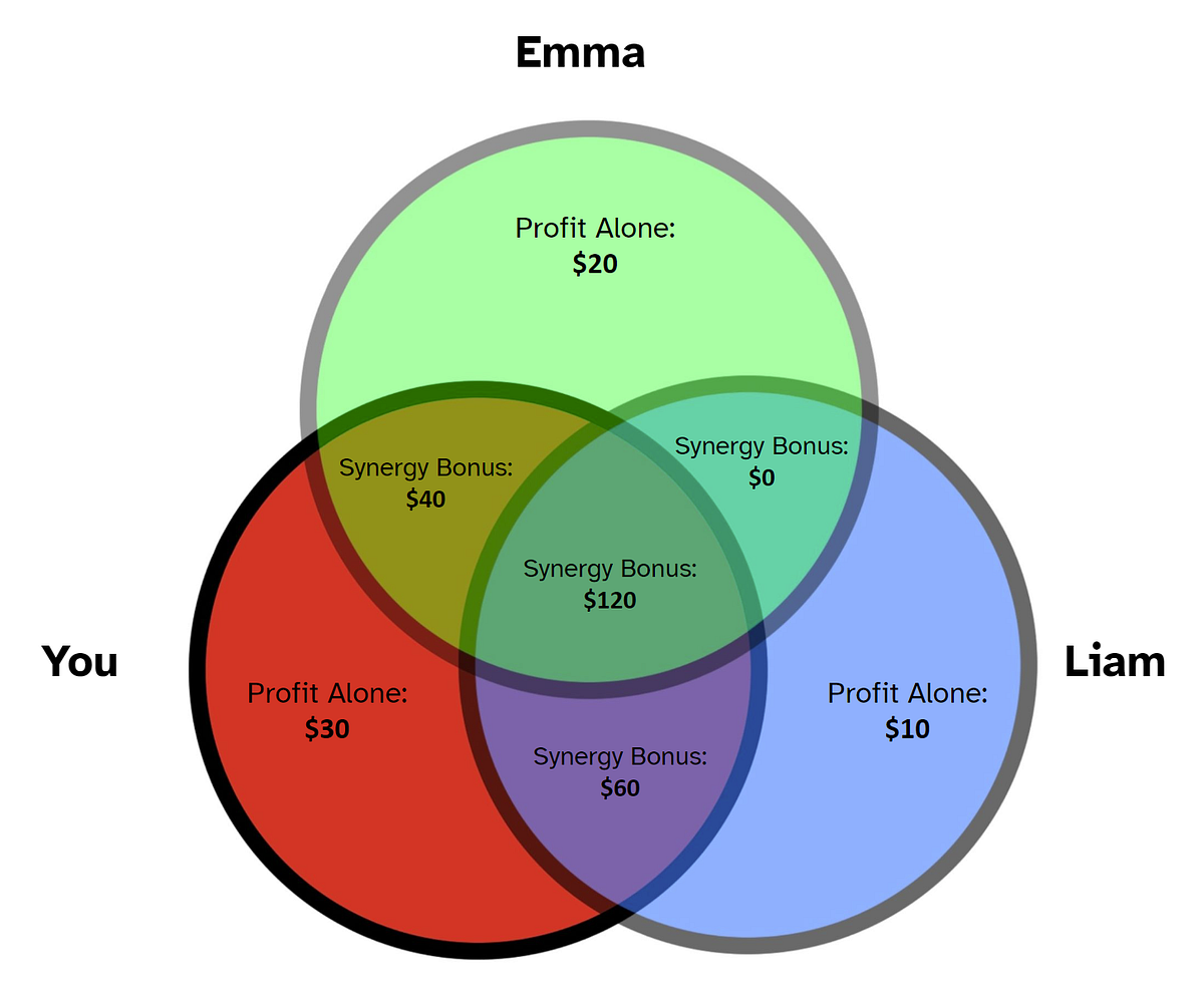 Shapley Values: Unlocking Intuition with Venn Diagrams | by Carson L ...