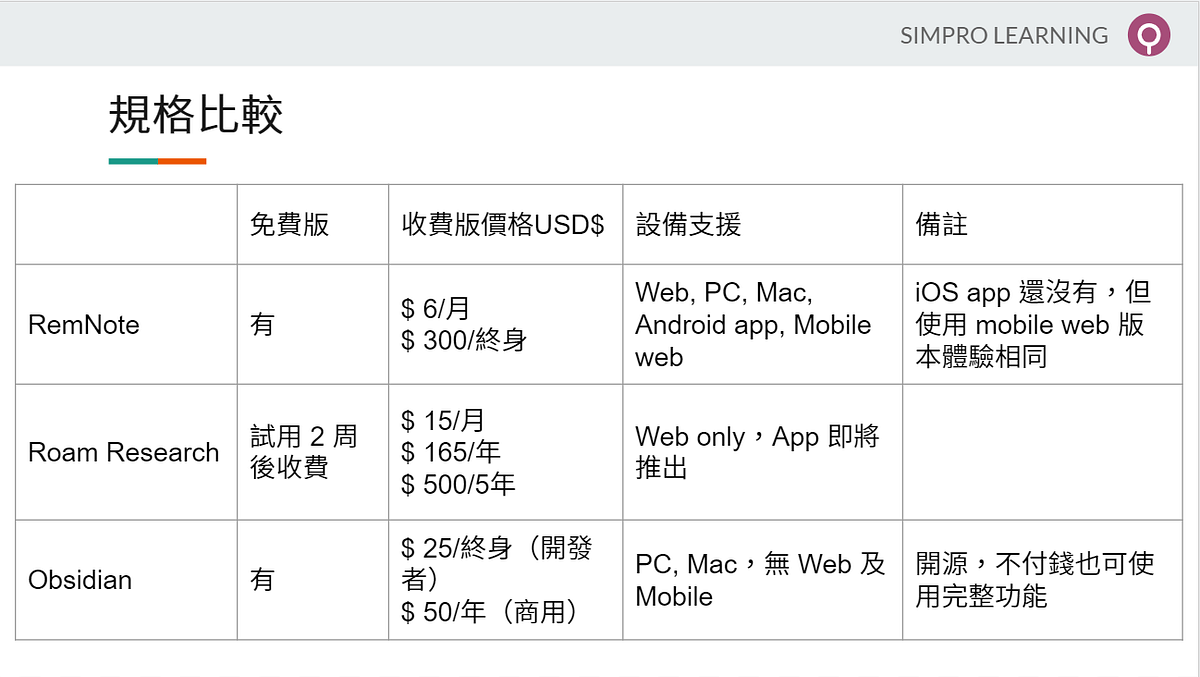 【SIMPRO】為何用 RemNote 建知識庫而非 Obsidian | by 六叔 Uncle Leo | SIMPRO LEARNING | Medium