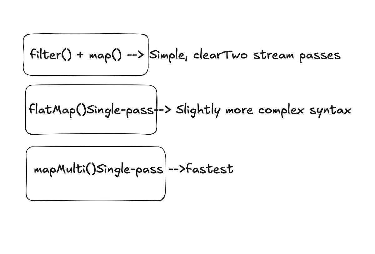 Core Java Fundamentals:mapMulti from Java 17 | by Vikas Taank | Apr, 2025 | Medium