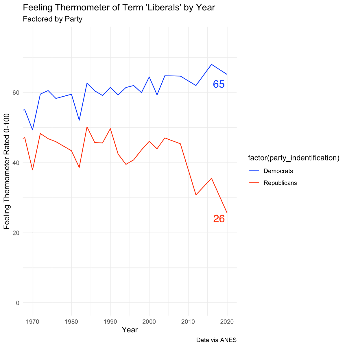 American polarization — an analysis of election data | by Keith Wescott ...