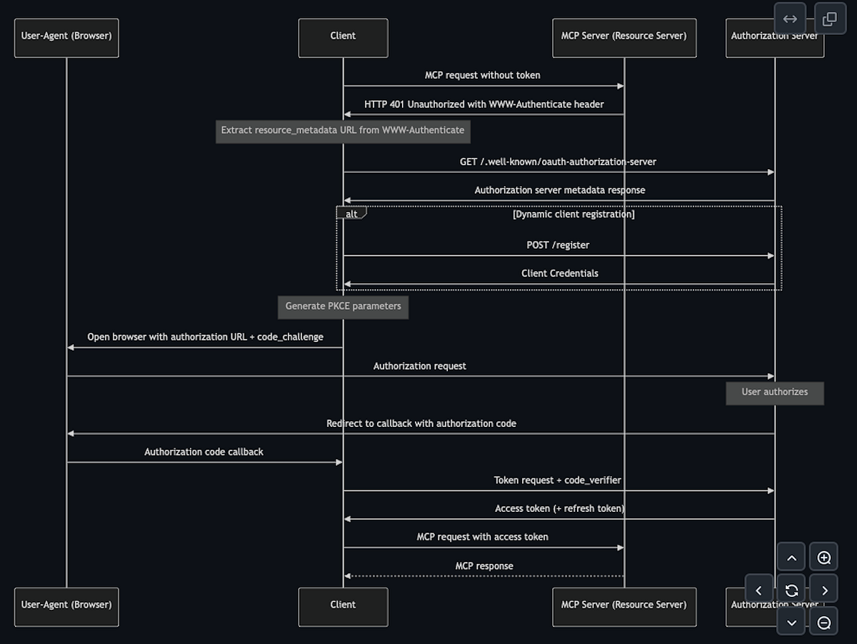 Model Context Protocol (MCP) Authorization: The NEW RS and AS Separation! | by Itsuki | Level Up ...