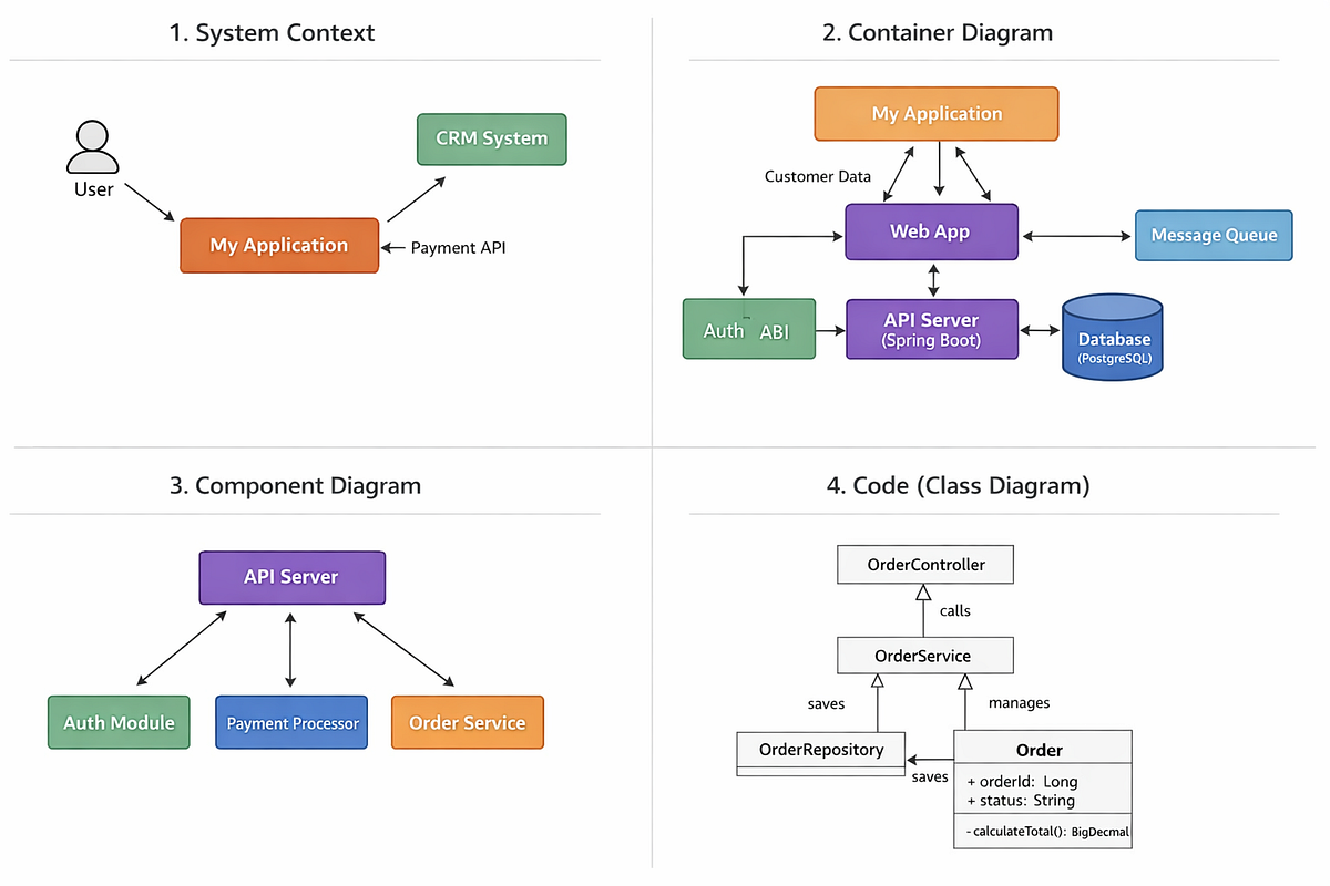 The C4 Model: Finally, Architecture Diagrams That Actually Make Sense ...