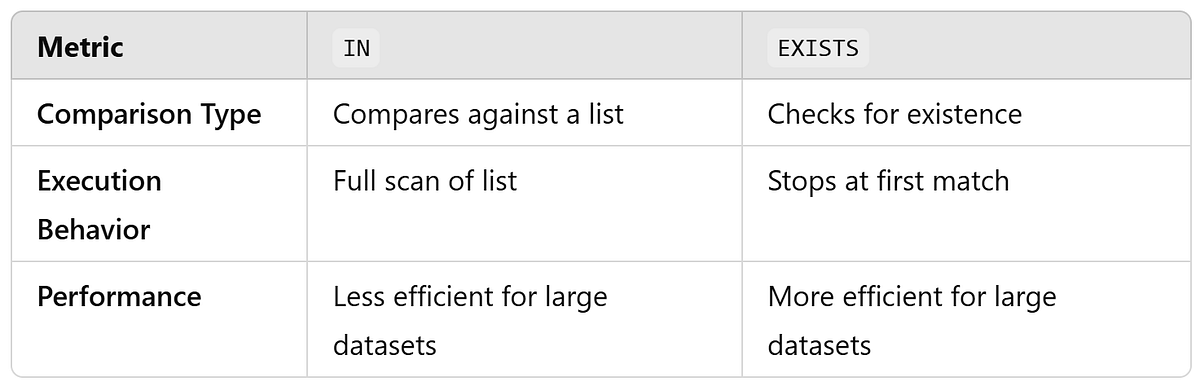 SQL Performance Showdown: IN vs EXISTS — Which One Should You Use? | by ...