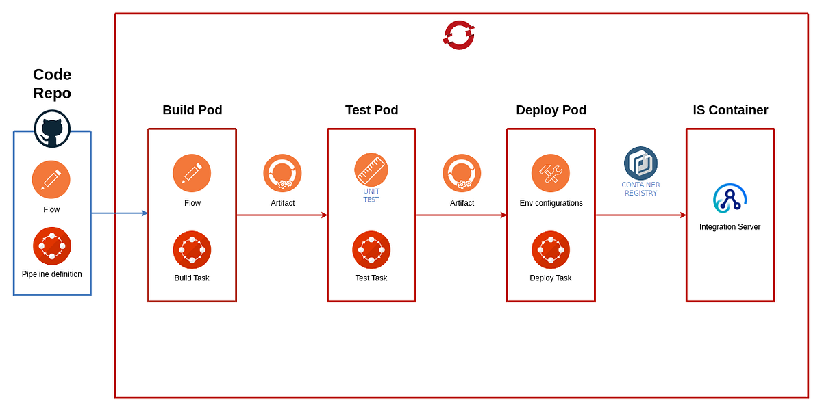 Deploying an ACE Flow in the IBM Cloud Pak for Integration using OpenShift Pipelines | by Jesús ...