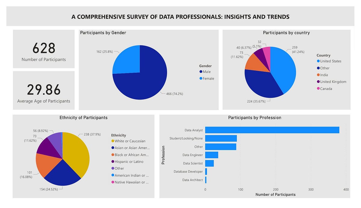 My first Data Analysis Project — A comprehensive Survey of Data ...