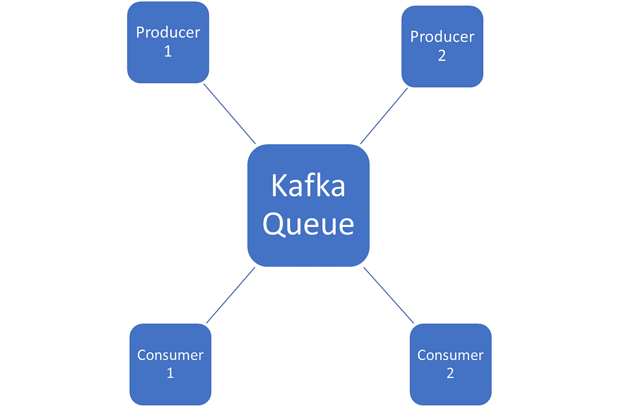 Using Json Object On Kafka Queue This Article Explains How To Send… By Serhan Bulca Medium