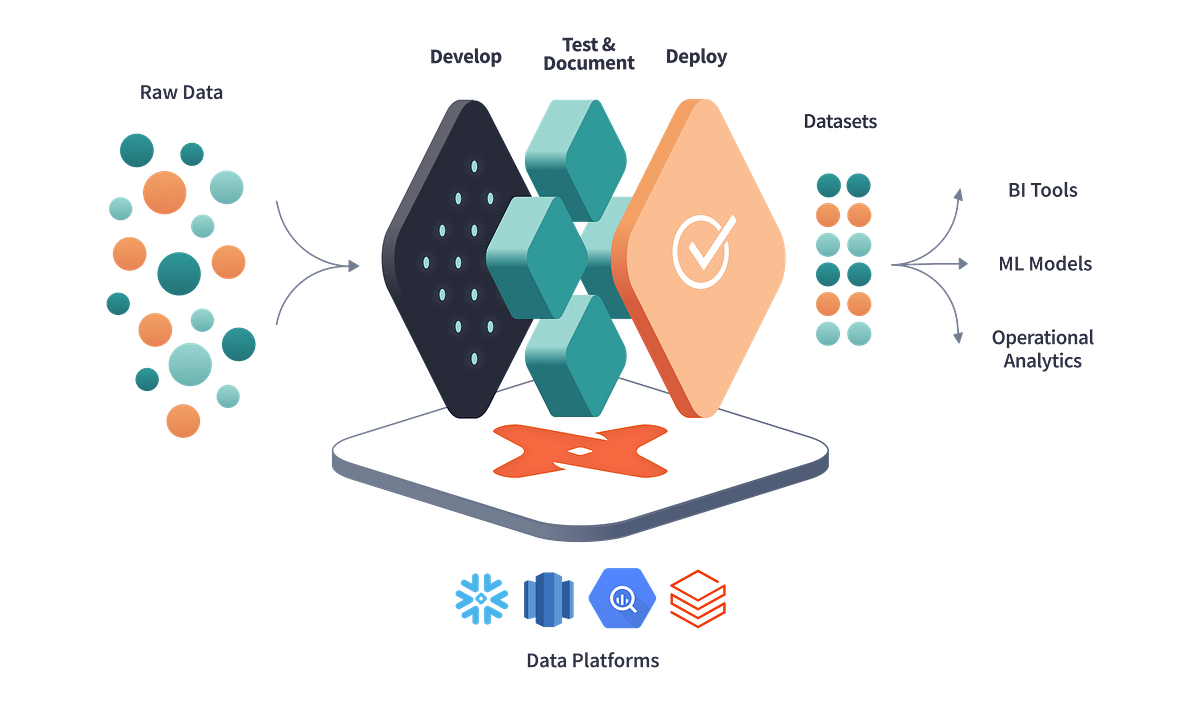 First steps with dbt over postgres DB | by Yoav Ben Ishai | Israeli Tech Radar | Medium