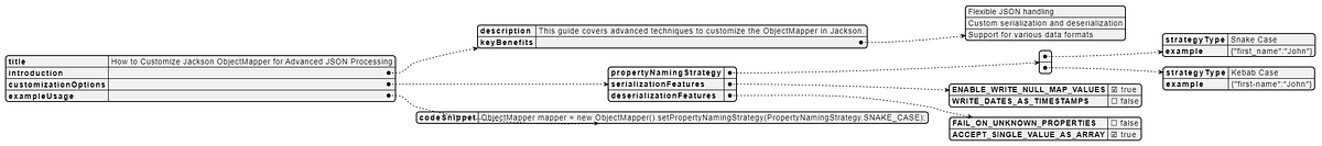 How to Customize Jackson ObjectMapper for Advanced JSON Processing | by ...