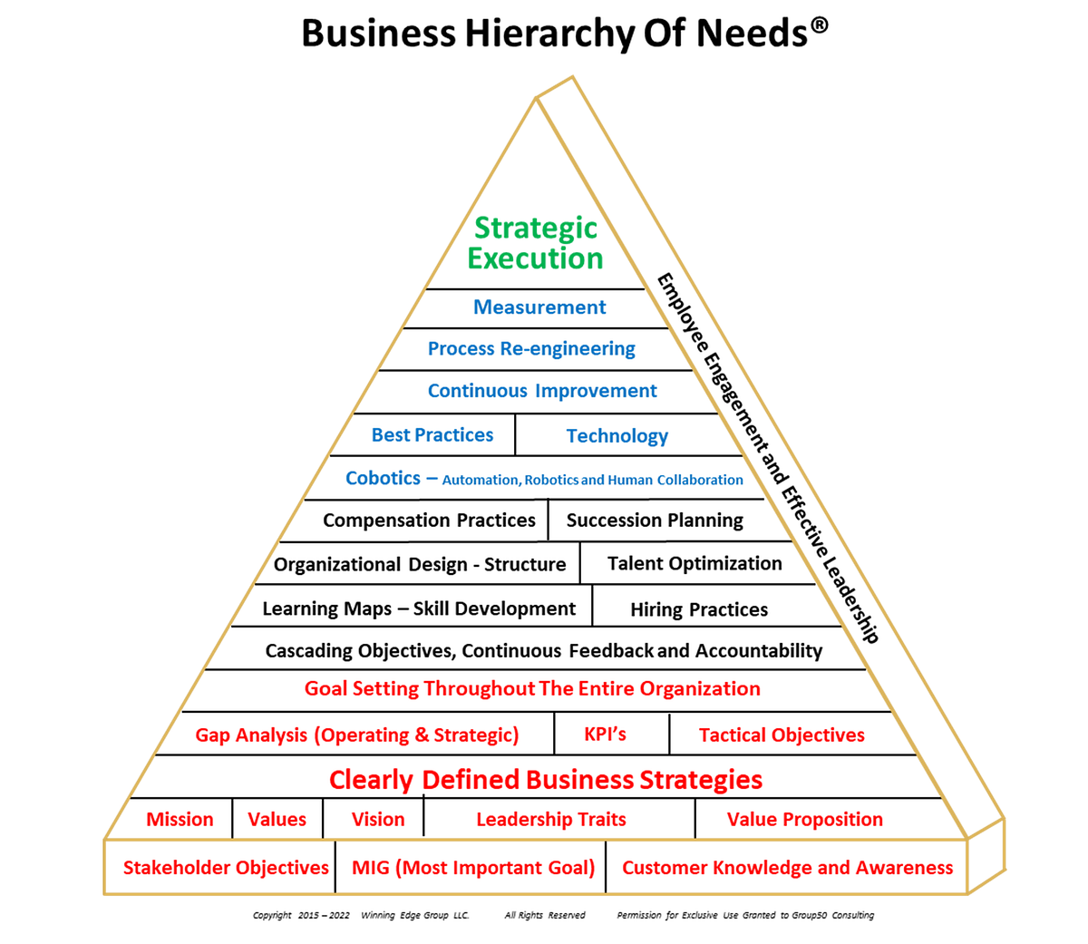 Ensure better strategy execution with Group50’s Business hierarchy of ...