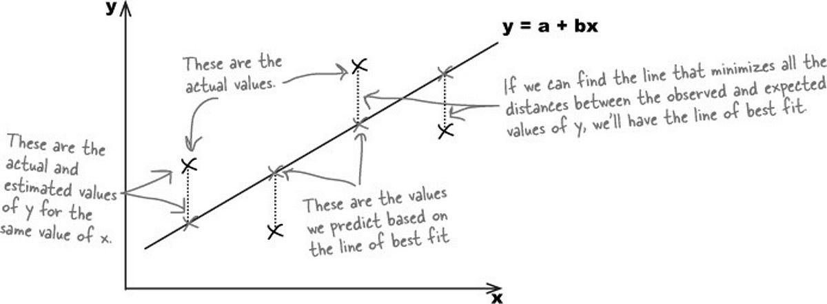 Simple Linear Regression with Python | by Avinash Gunda | Medium