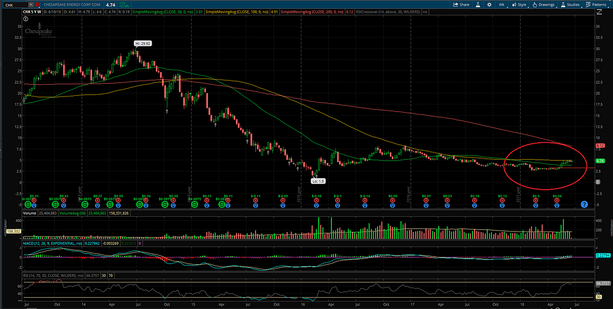 CHK- Chesapeake Energy Corp. Energy- Oil/Gas | by ITA Stock Notebook ...