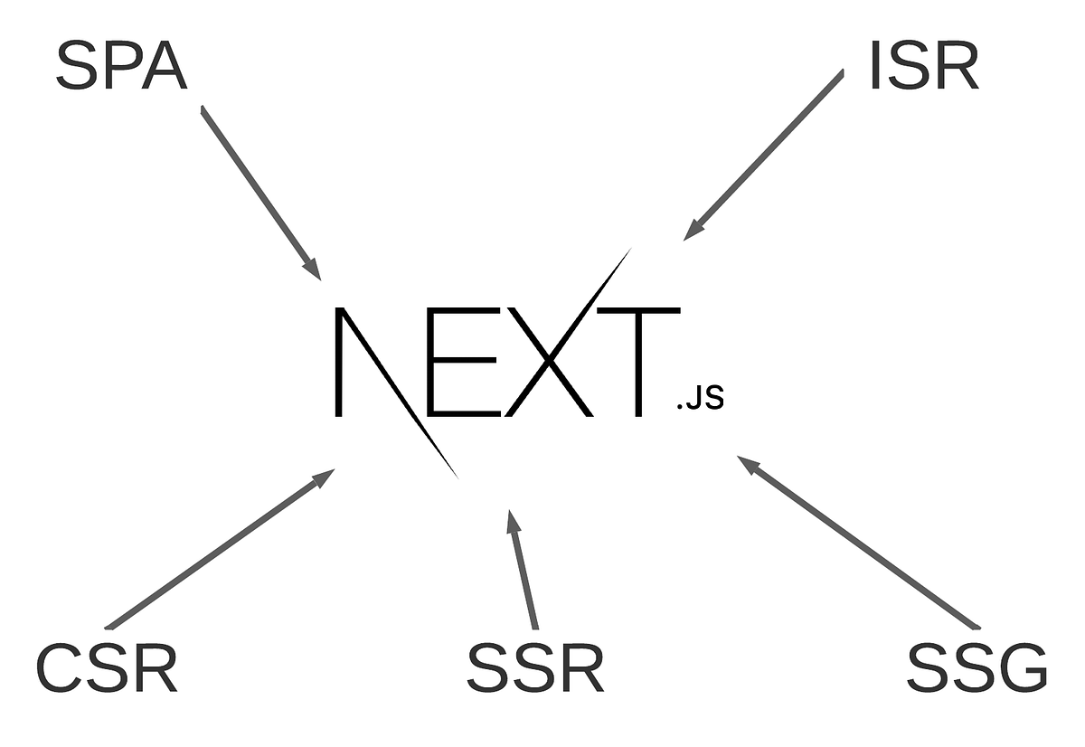 CSR, SSR & SSG Concepts. If you view a React.js page source… | by ...