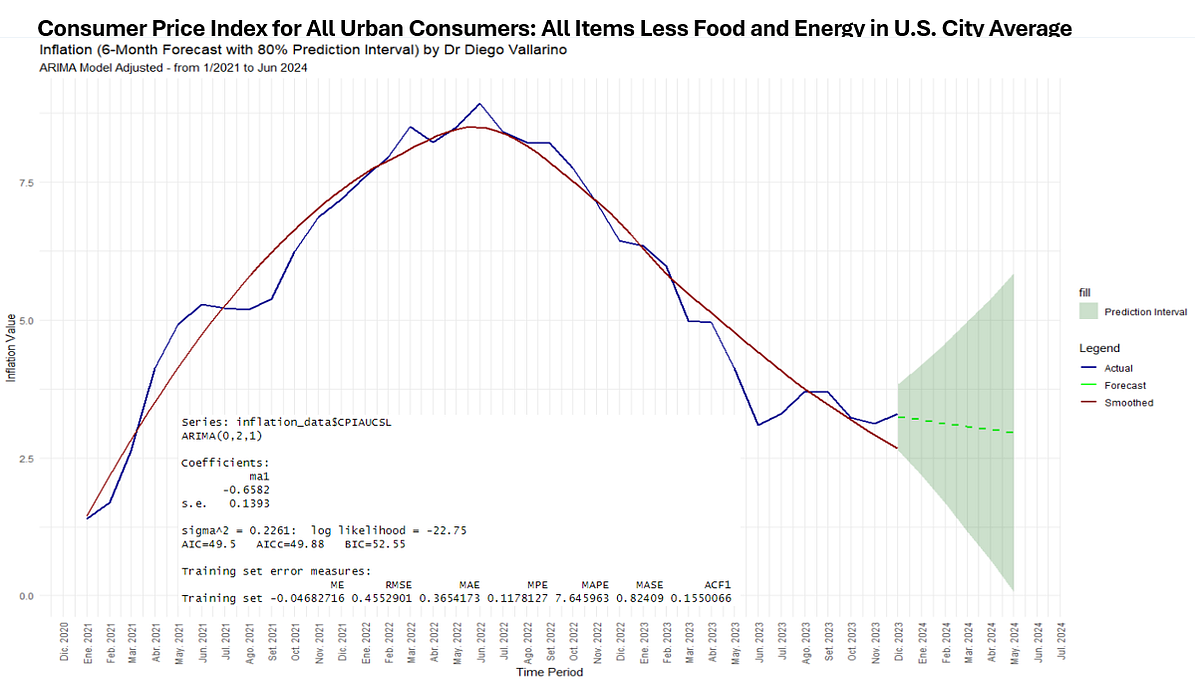 Insights Into Inflation A Data Driven Approach To Economic Forecasting