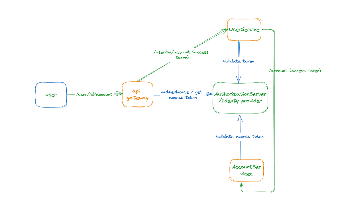 Easy Oauth2 In Microservices Quick Setup With Spring Cloud Gateway And Spring Security By Arun 4711