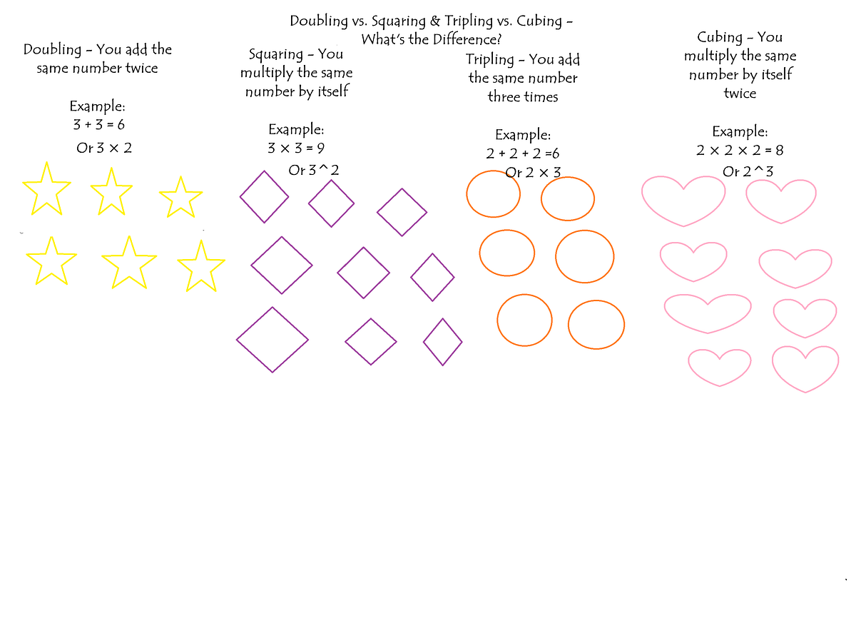 Doubling vs. Squaring, Tripling vs. Cubing: Similar Sounding and ...