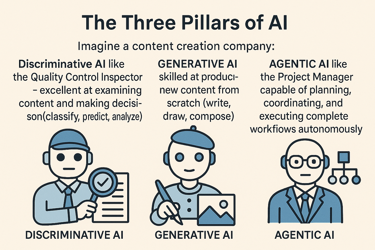 Understanding AI: A Journey Through Discriminative, Generative, and ...