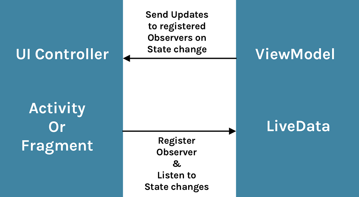 Android: Understand LiveData. Why you should use LiveData, what it ...