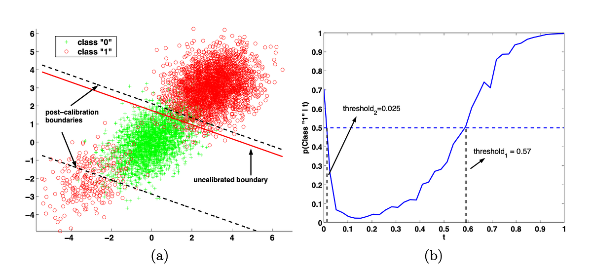 Classifier Calibration and the End of ROC-Based Threshold Selection ...