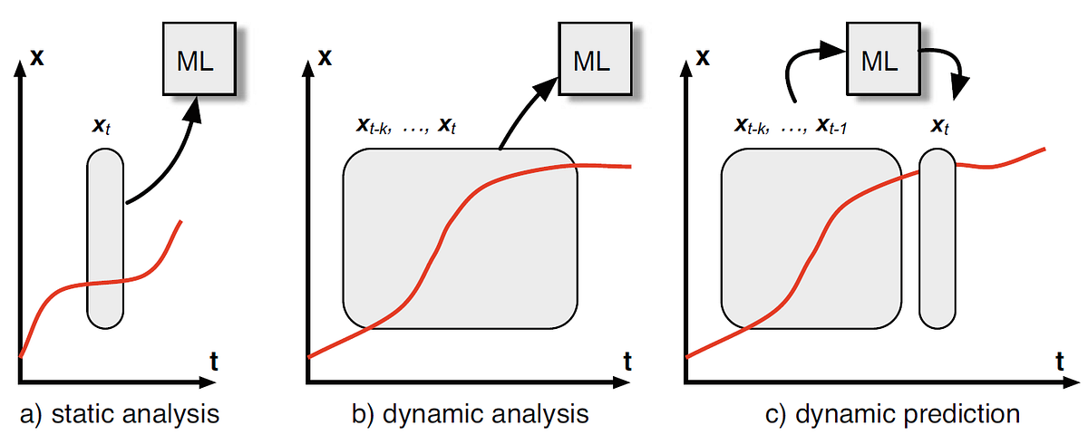 Adapting to Change: The Role of Dynamic Prediction in Machine Learning ...