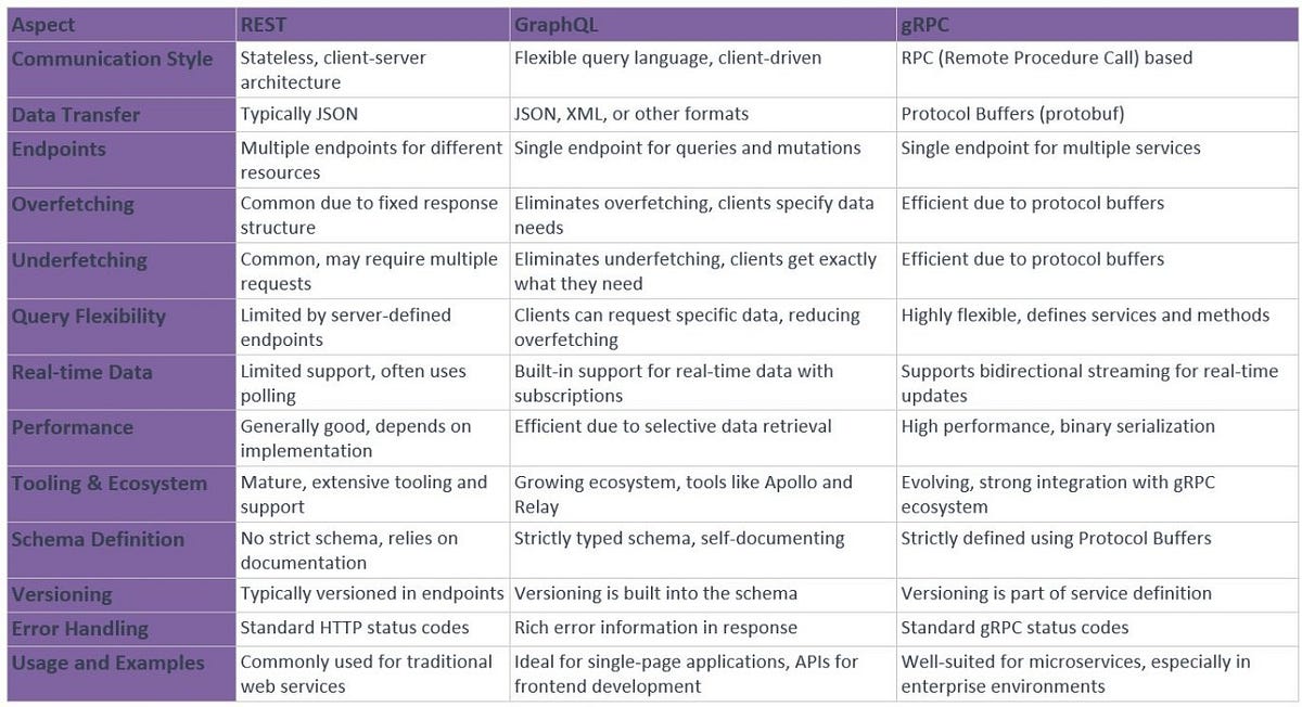 Decoding Api Paradigms Rest Vs Graphql Vs Grpc By Rohit Gupta Feb 2024 Medium 1348