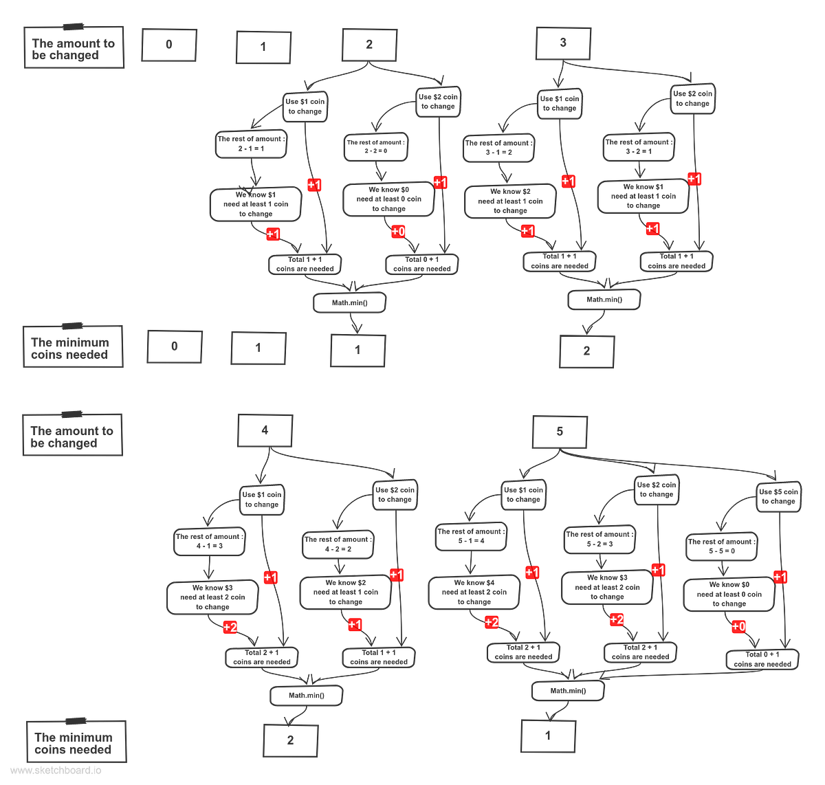 100 Leetcode challenge: №3. #70 Coin Change | by Sean Liao | Medium