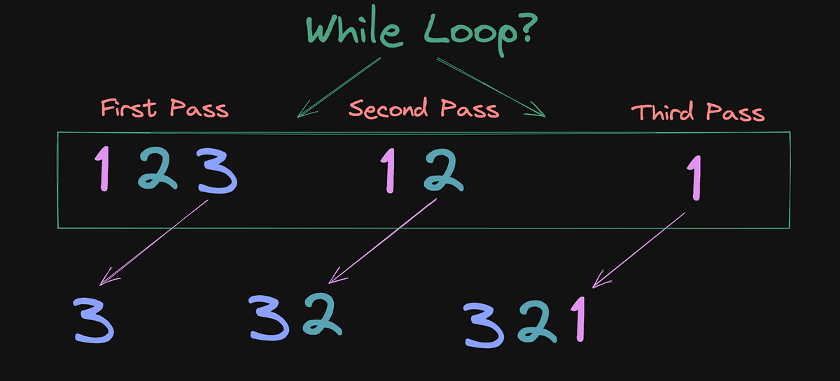 Solving: The Reverse Integer Problem | by Travis R. Redden | Medium