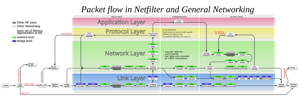 Firewall: iptables, netfilter kernel module, and eBPF(XDP) | by Taehoon Yoon | Medium