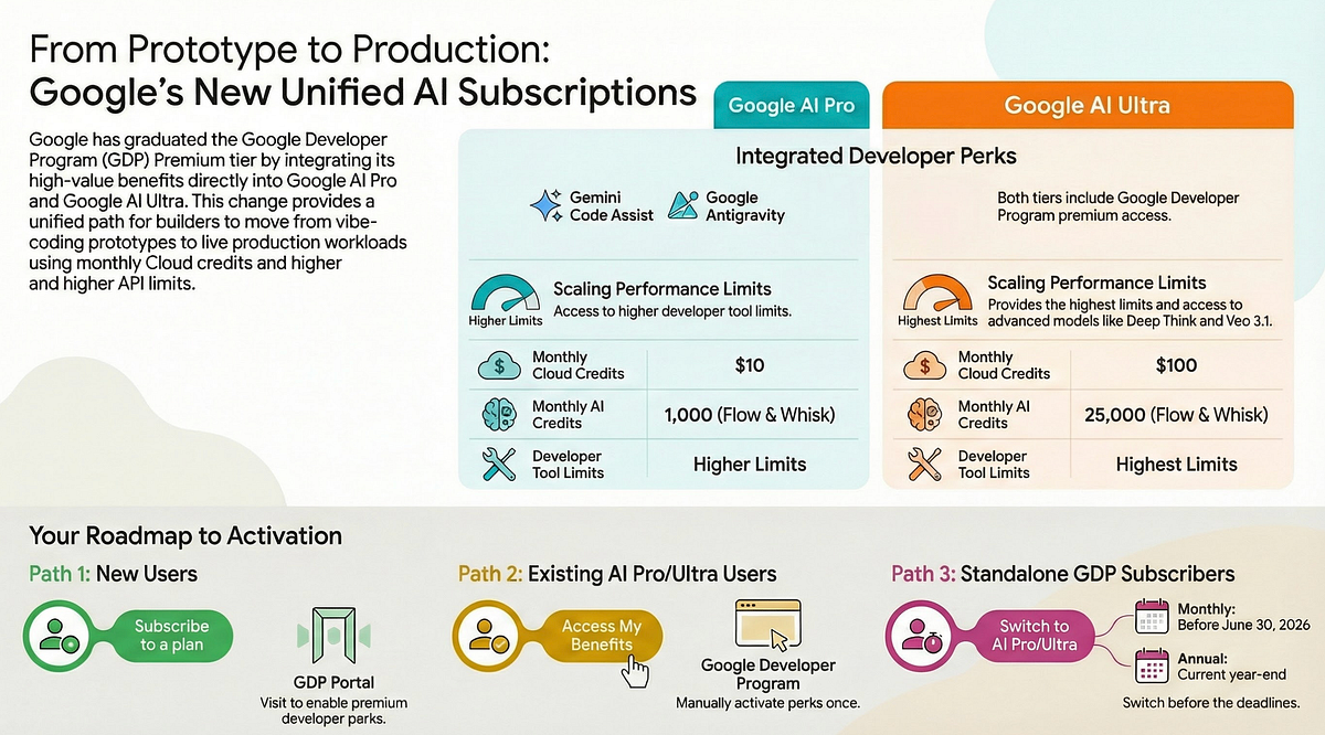 From Prototype to Production: How Google AI Subscription bridges the ...
