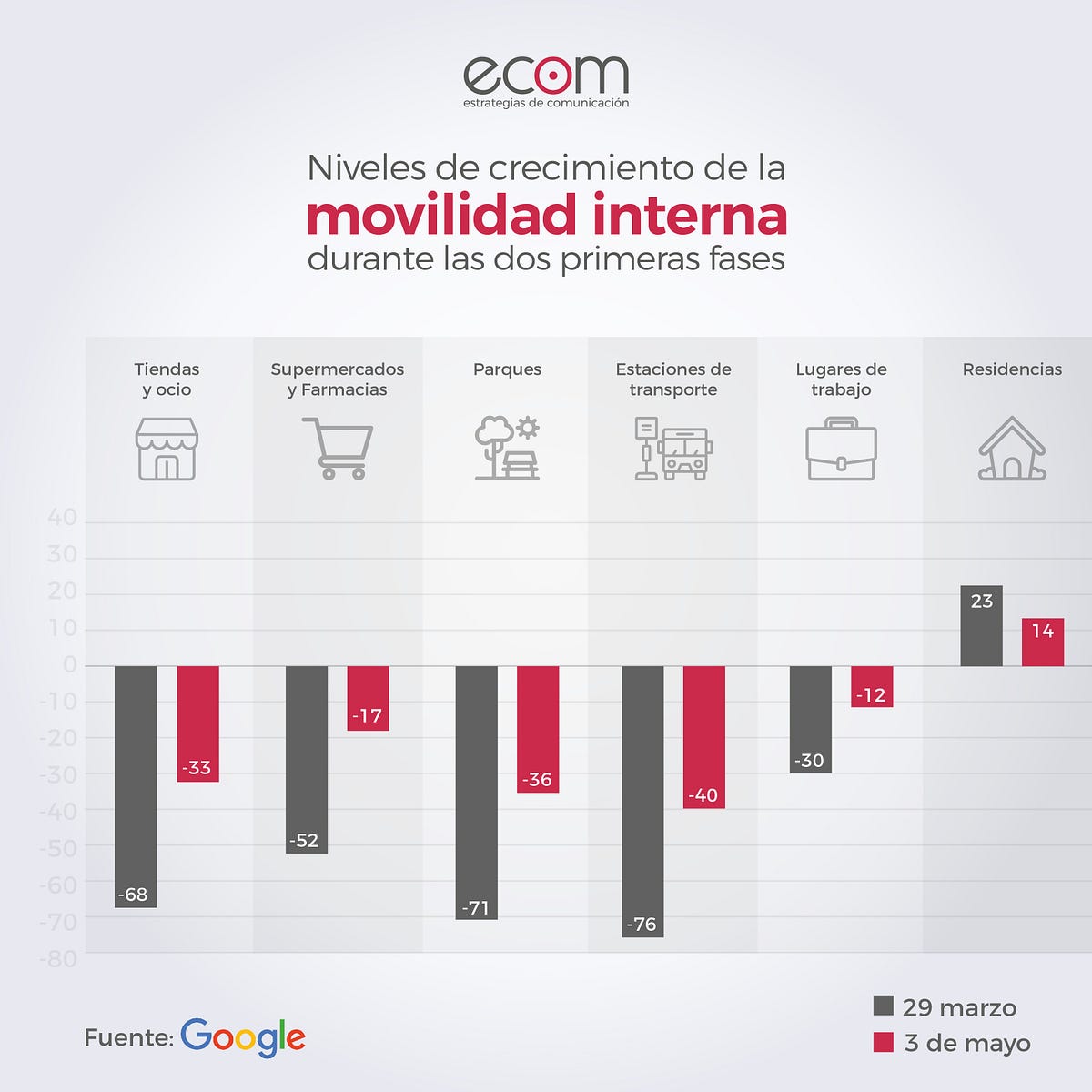 Datos de Google demuestran que movilidad interna en Paraguay creció ...