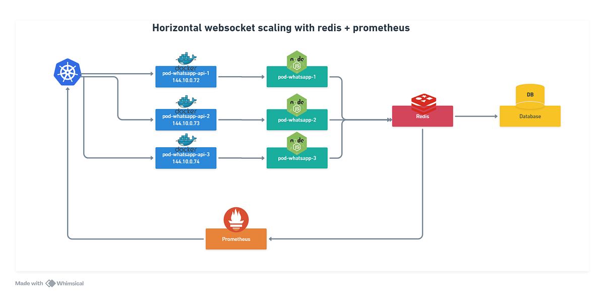 Escalonamento horizontal de Websocket em Node | Redis |Prometheus | k8s. | by Marco Antonio | Medium