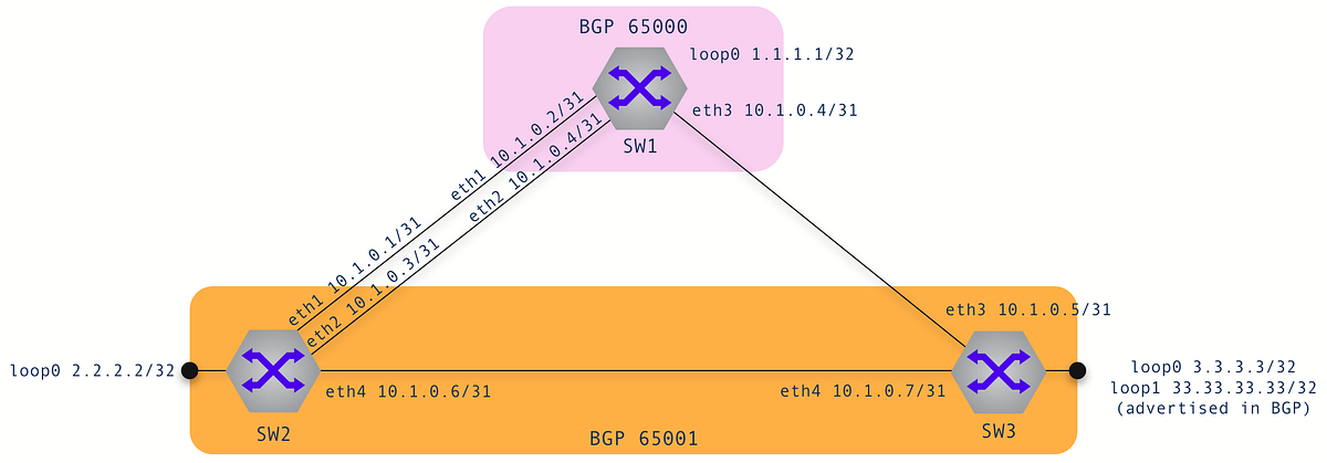 [Arista EOS] BGP maximum-paths x ecmp y | by Kevin W Tech Notes | Medium