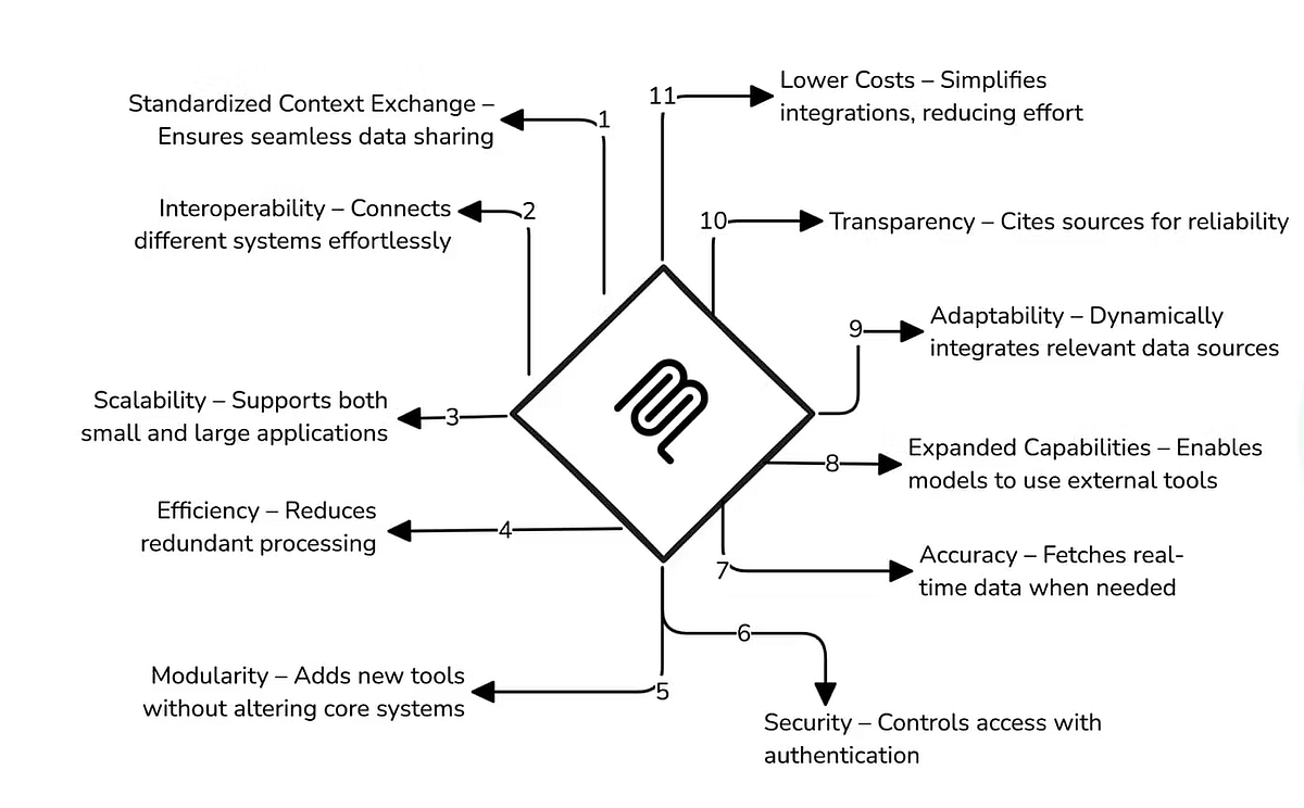 Model Context Protocol (MCP) Servers: Enabling AI Interaction with ...