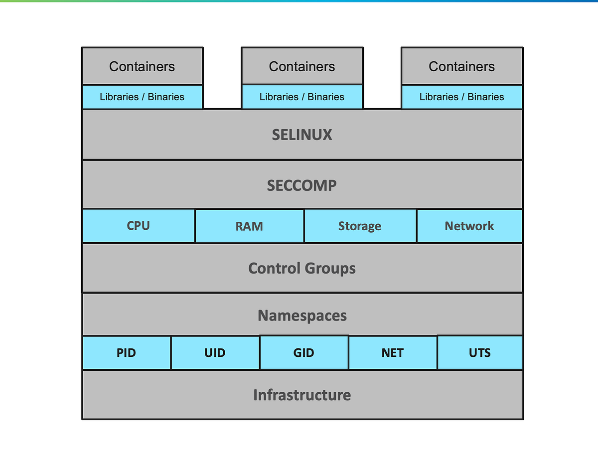 How Linux Technologies Make Up the Foundations of Building and Running ...