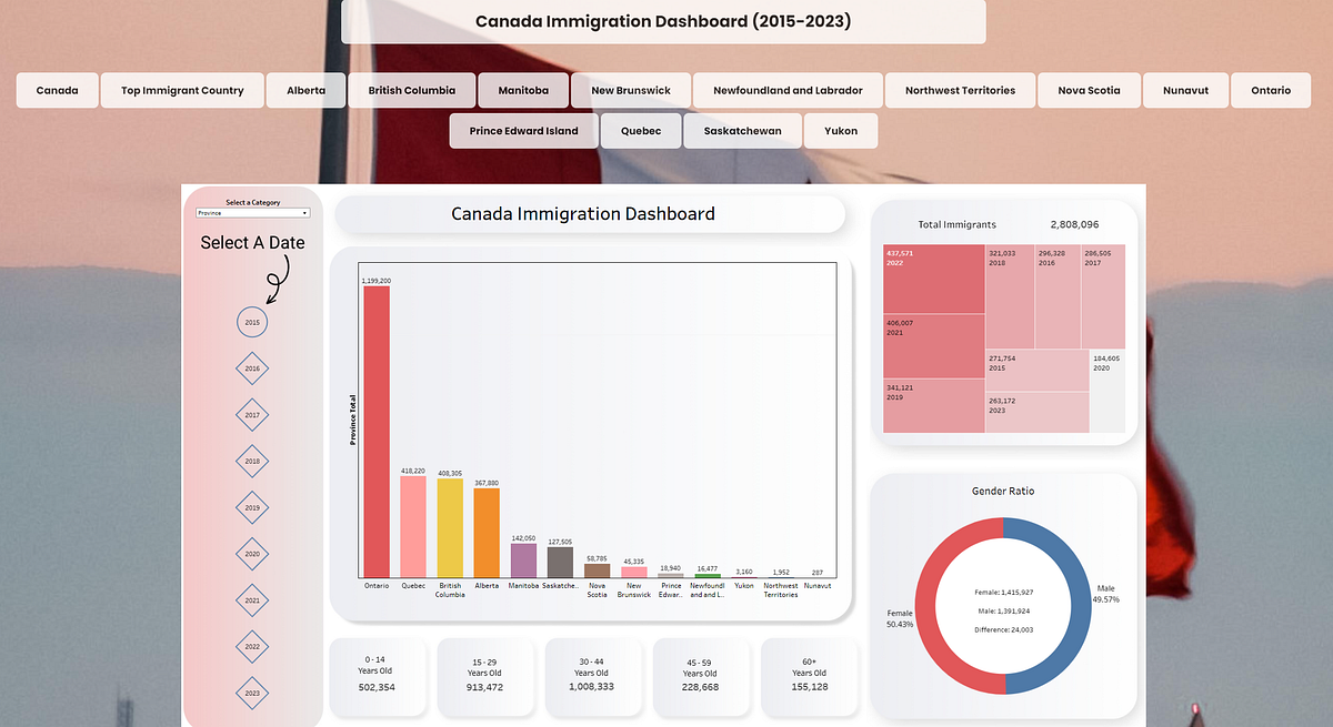 Canada Immigration Dashboard. Canada’s Immigration Journey: Insights ...