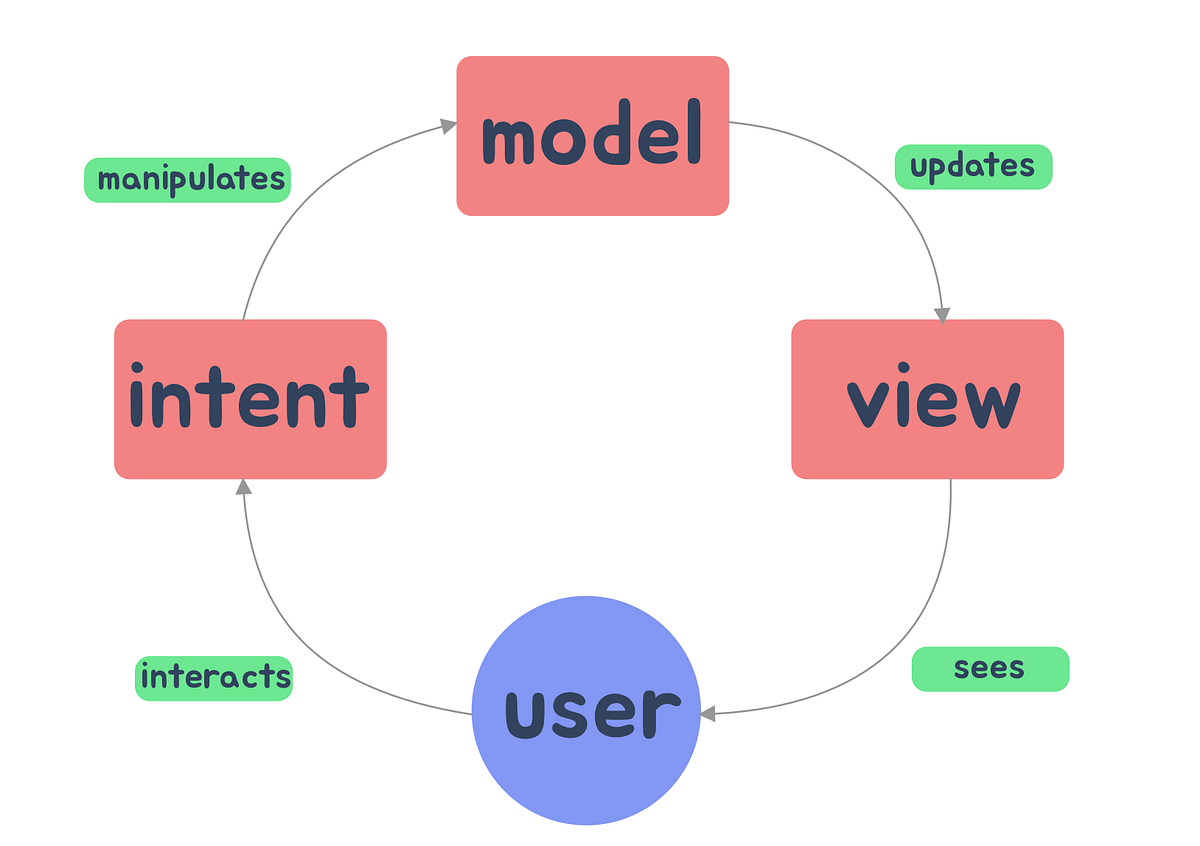 Mastering the MVI Architecture: A Comprehensive Guide | by M Yogi Satriawan | Medium