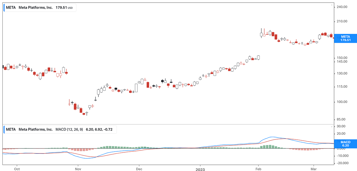 Stock Chart Indicator: Moving Average Convergence & Divergence | by ...
