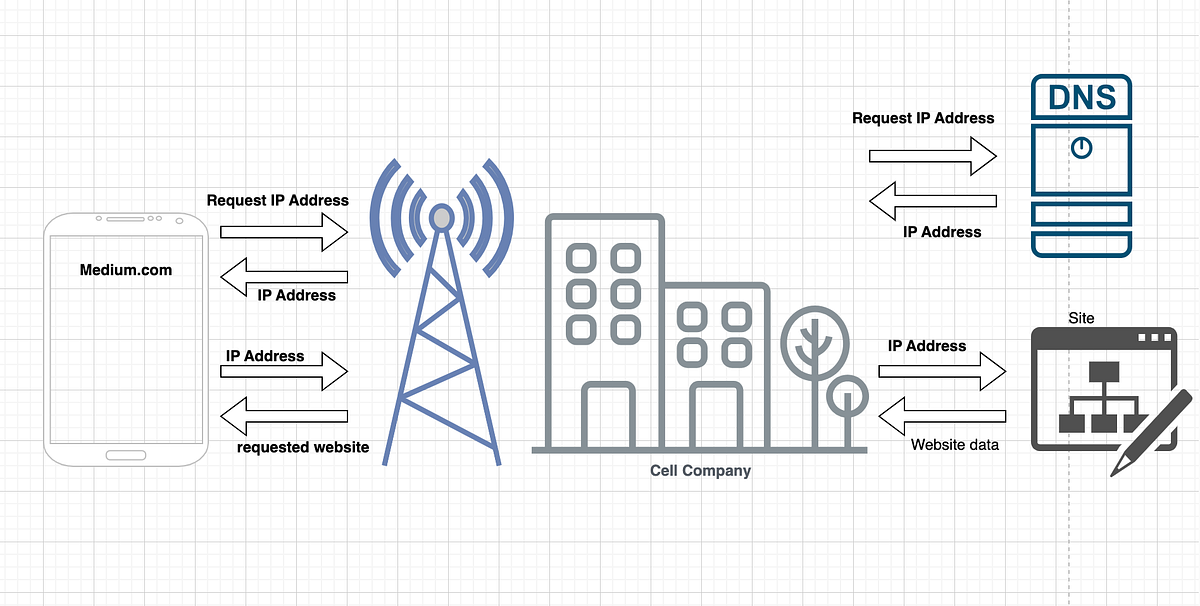 How the Web Works: Part 1 – The Journey of Your Request | by Prateek ...