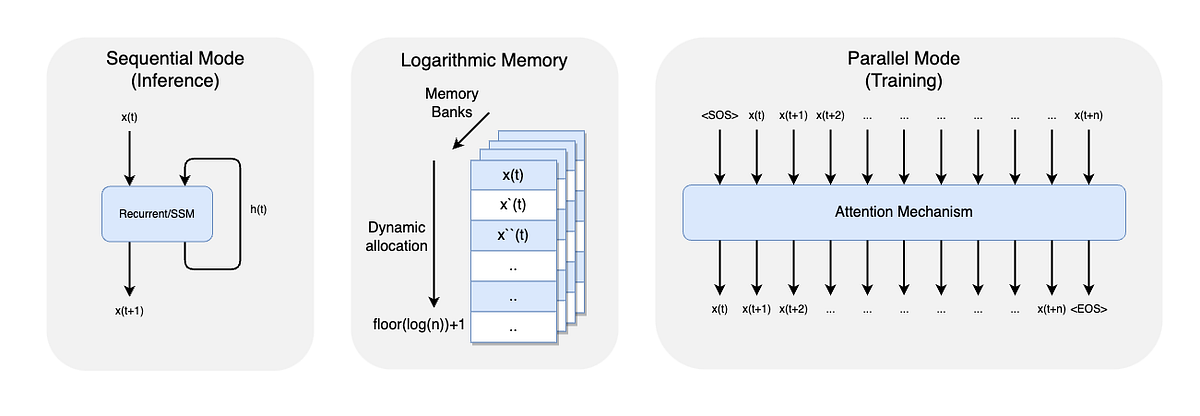 Logarithmic Memory Networks (LMNs): Mimicking Human Cognition for Efficient Long-Range Sequence ...