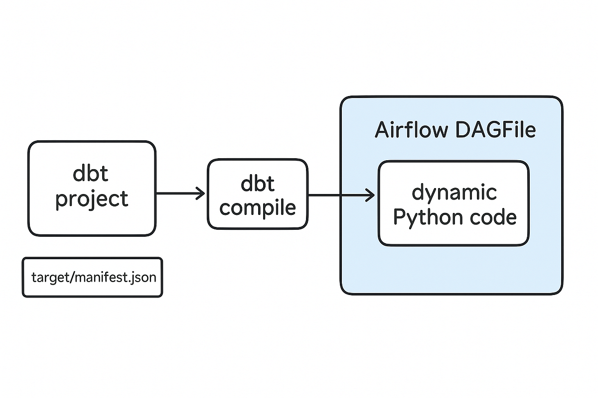 Auto Generating Airflow DAGs from dbt artifacts | by Sendoa Moronta ...