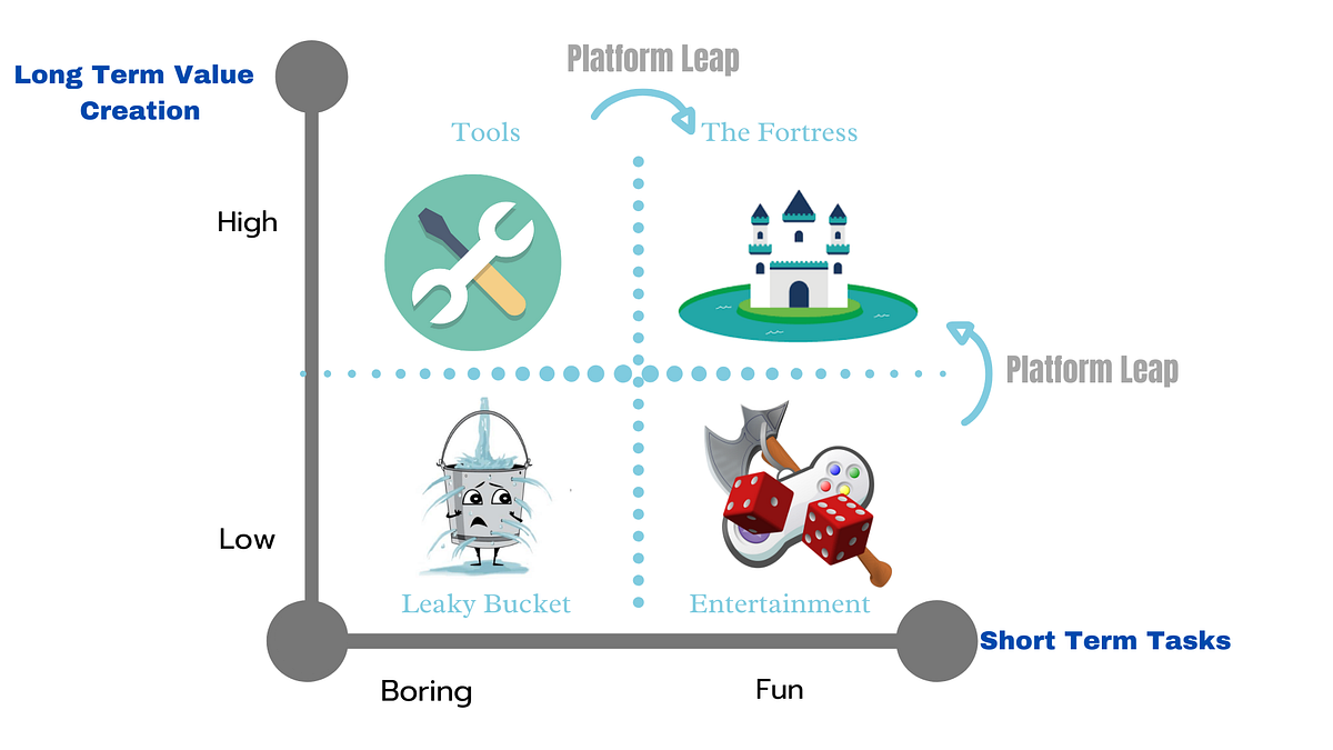 Building Digital Moats for Your Business | by Anup Gopinath | Medium
