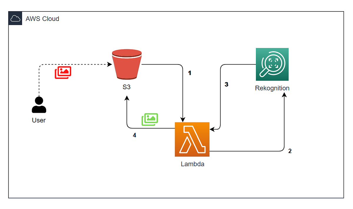 Blurring faces in images using Amazon S3, Amazon Rekognition and AWS Lambda | by Banavalikar ...