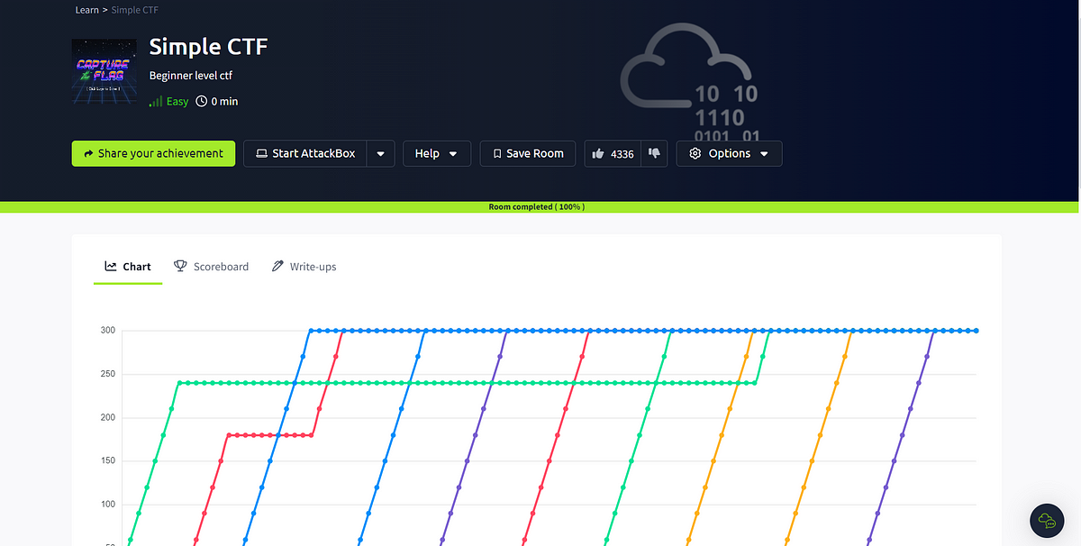 Tryhackme Simple Ctf Writeup Simple Ctf Is A Beginner Level Ctf On