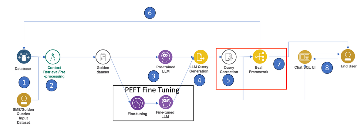 Evaluation Framework for Text-To-SQL Generation: QueryCraft | by Shivam ...