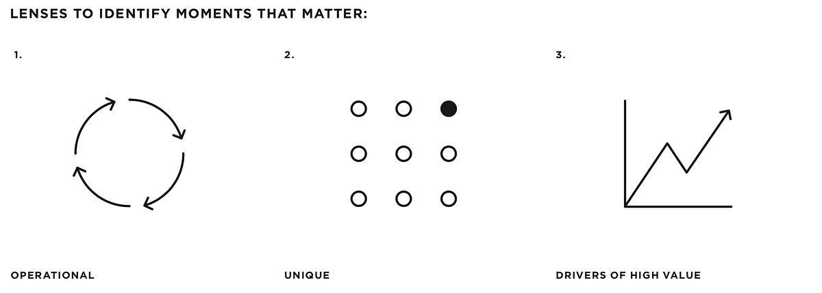 IDEO U Human-Centred Service Design Course — Moments that Matter | by ...