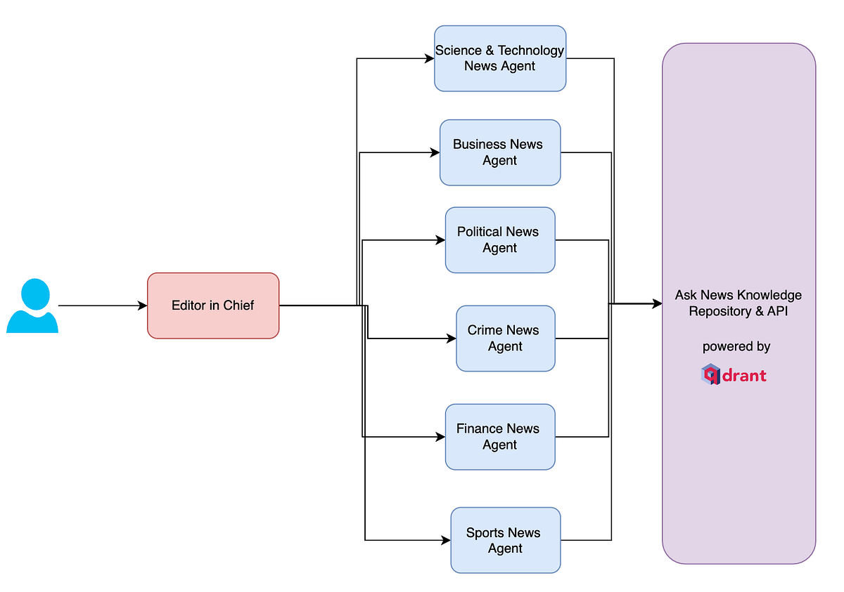 AskNews and Qdrant Meet Phidata: The Future of Agentic AI-Driven News Moderation | by M K Pavan ...
