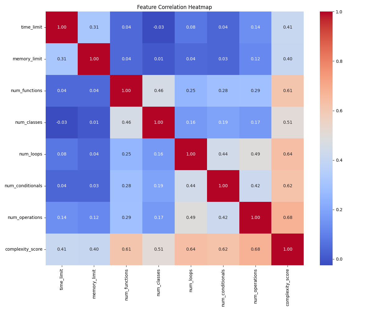 Building An Ai Model To Determine Code Complexity Data Preparation And 2118