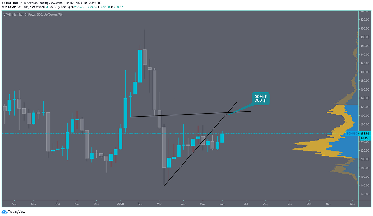 BCH $ Analysis | 02.06. Current status of BCH $ Weekly chart | by Ali ...